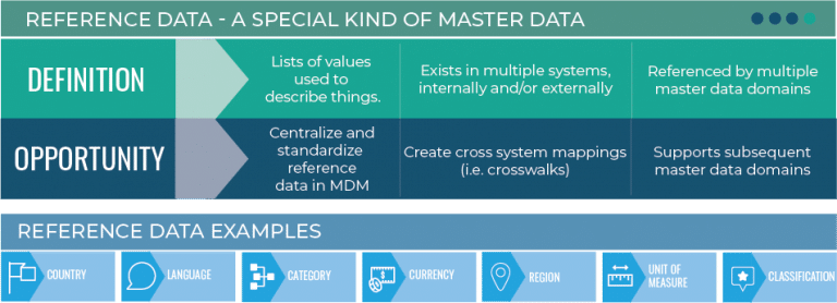 What Is Master Data? • Profisee