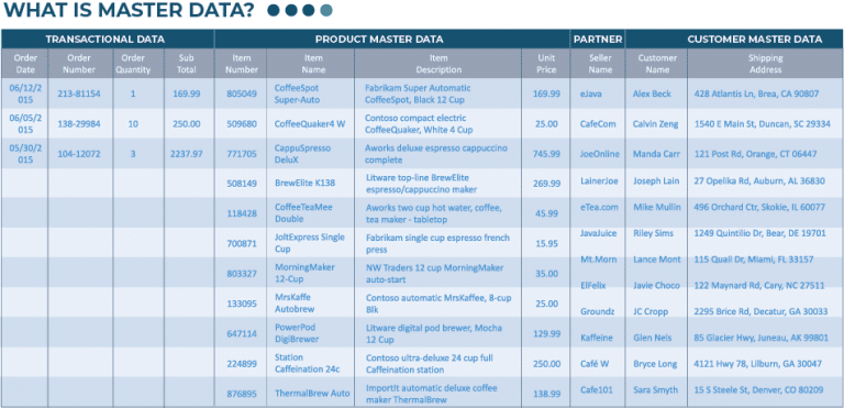 Master Data Management (MDM) vs. Reference Data Management (RDM)
