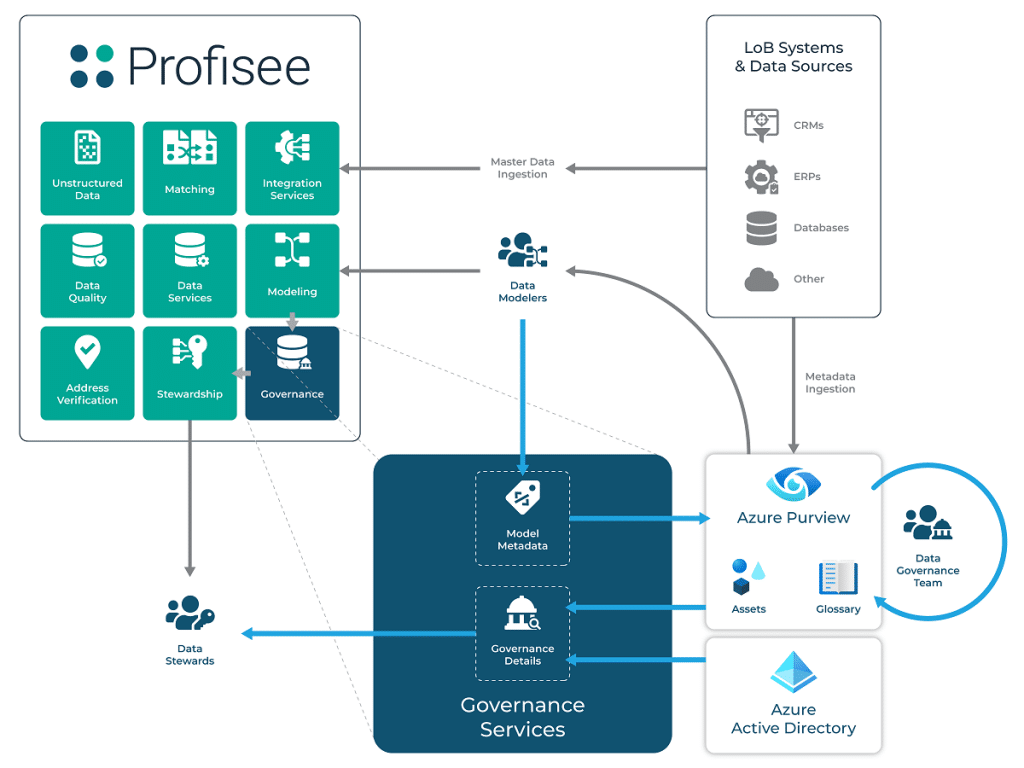 Why Profisee is the Clear Choice for MDM in Microsoft Azure ...