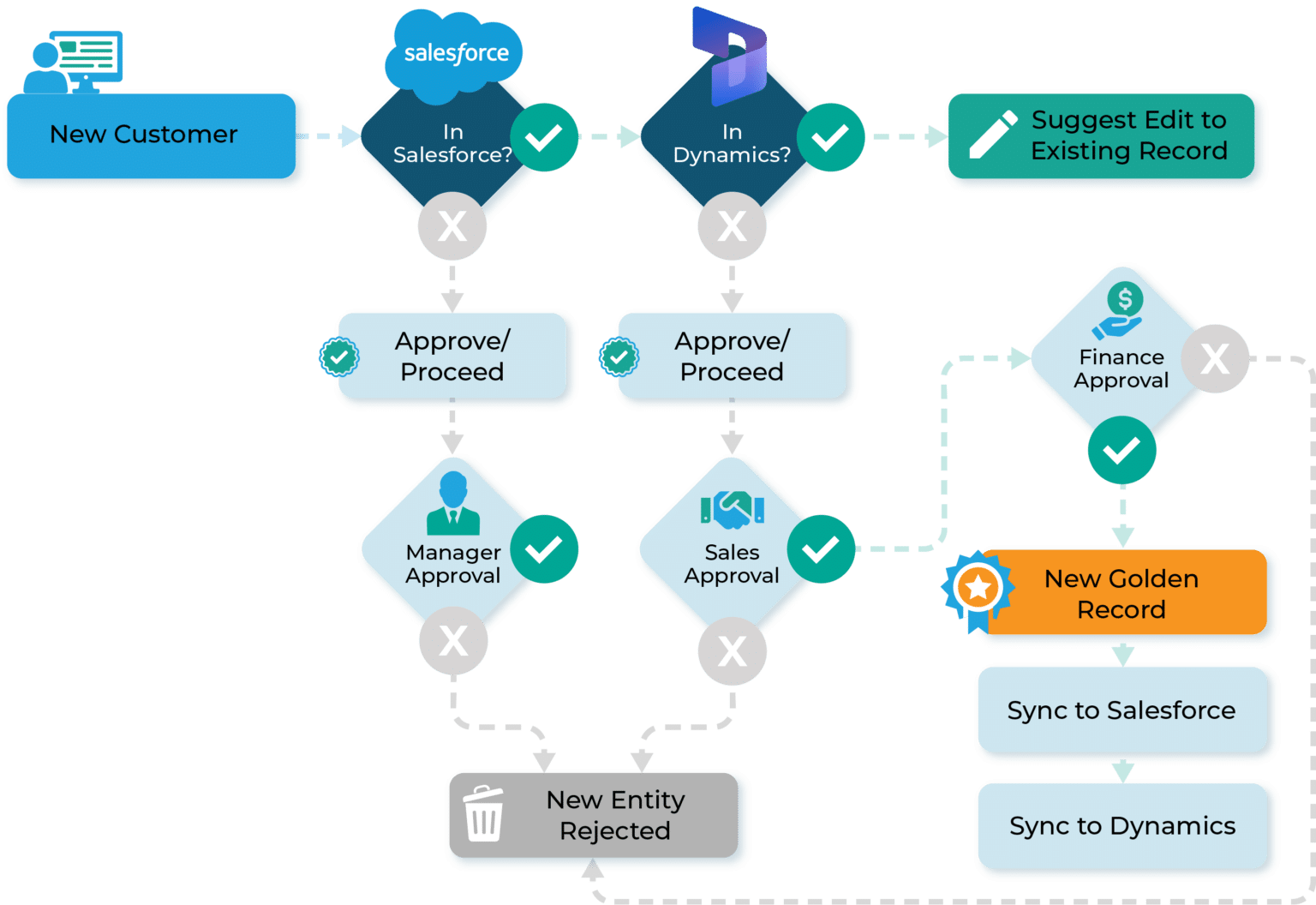 Data Workflow Orchestration | Profisee Platform