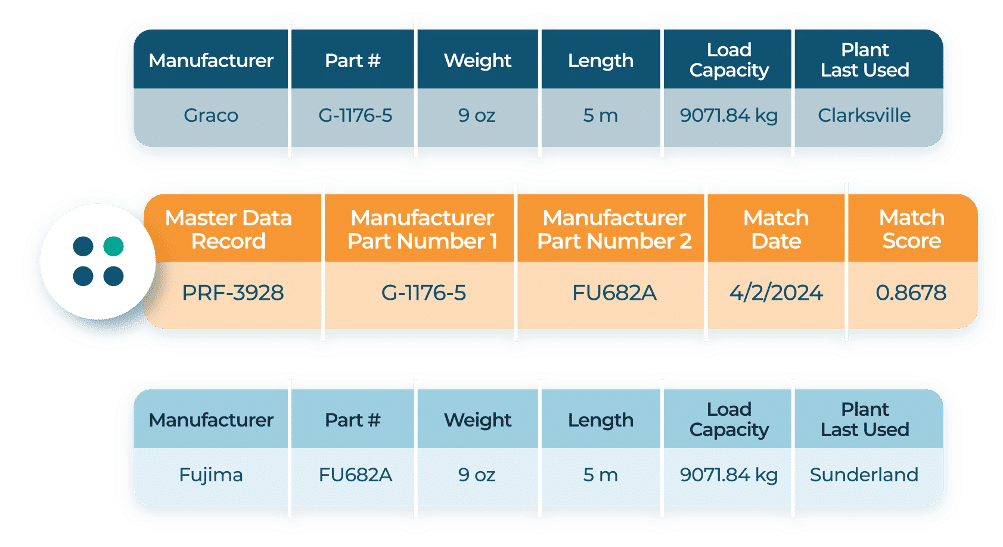 How Profisee MDM Reduces Indirect MRO Spend in Manufacturing