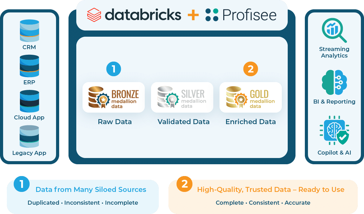 Profisee MDM for Azure Databricks