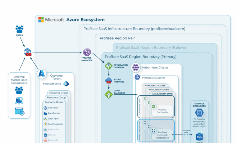 Profisee's MDM Platform - Enterprise Master Data Management • Profisee